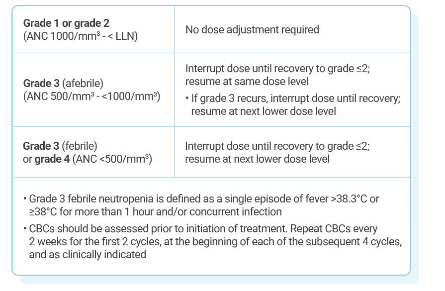 Dose Adjustments Ebc Kisqali® Ribociclib Hcp